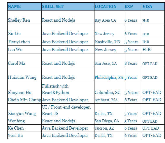 Hotlist Java Backend Developer Jobs Hotlist Ui React And Nodejs Fullstack With React Python