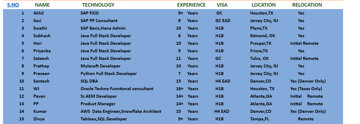 Sql Dba C2c Jobs Hotlist Qa Engineer Tableau Sql Developer Sap Fico Java Full Stack