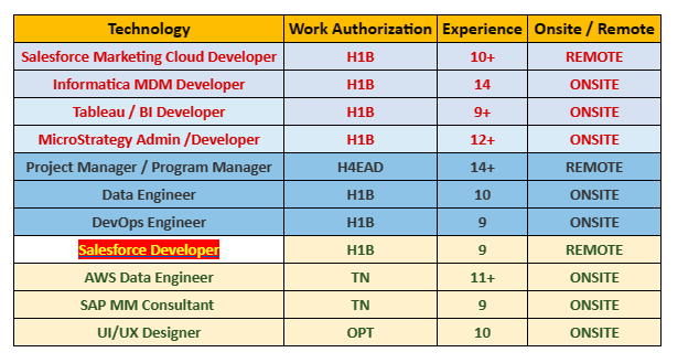 Salesforce Jobs HOTLIST, AWS Data Engineer, Informatica MDM Developer ...