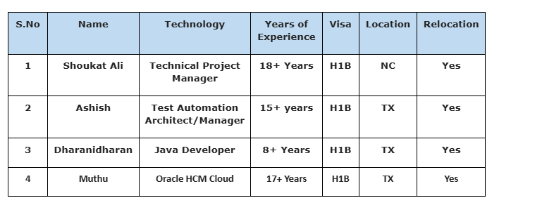 Hotlist Oracle Hcm Cloud Jobs Hotlist Java Developer Test Automation Architect Manager