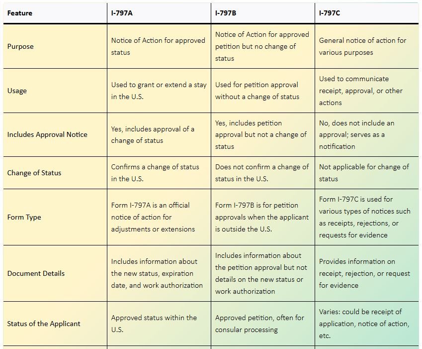 Shocking Truths About USCIS form i797 That You Need to Know Now | Corp ...