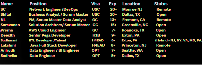 Business Analyst Hotlist, Java FSD, AWS, Data Engineer | Corp to Corp Business Analyst Hotlist, Java FSD, AWS, Data Engineer | Corp to Corp