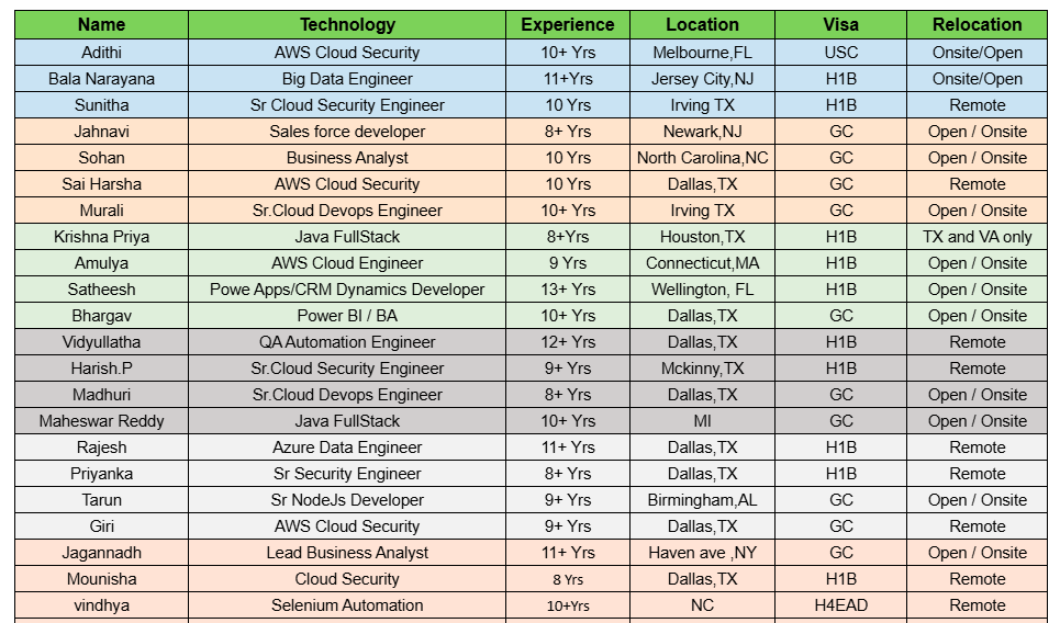 UPDATED HOTLIST OF MY CONSULTANTS | Corp to Corp