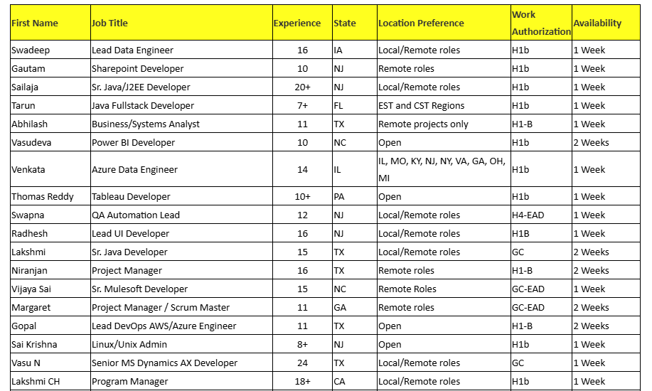 US hotlist Available Resources for C2C roles | Corp to Corp