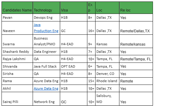 Business Analyst Hotlist, Devops Eng, Java Full Stack, QA | Corp to Corp Business Analyst Hotlist, Devops Eng, Java Full Stack, QA | Corp to Corp