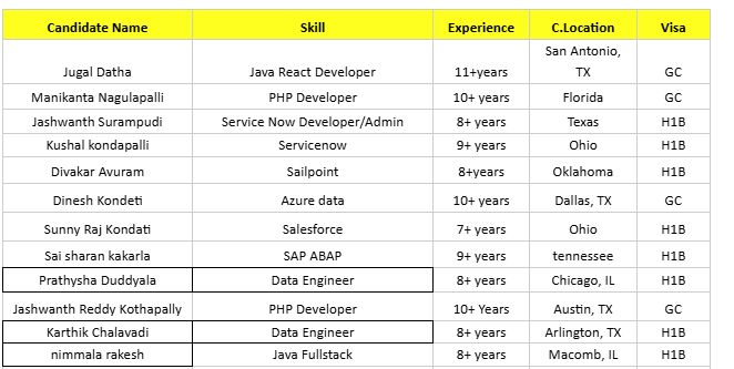 SailPoint hotlist, Azure data, ServiceNow, .Net Developer | Corp to Corp