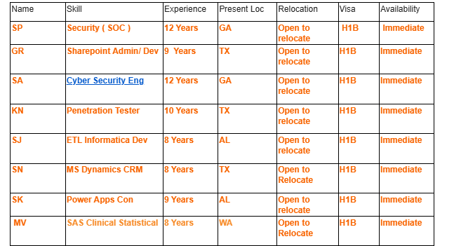 SharePoint Hotlist, ETL Informatica Dev, Azure DevOps, Power Bi Developer | Corp to Corp