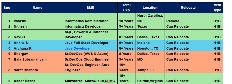 Java Hotlist Salesforce Administrator Qa Test Lead Servicenow Net Full Stack Developer