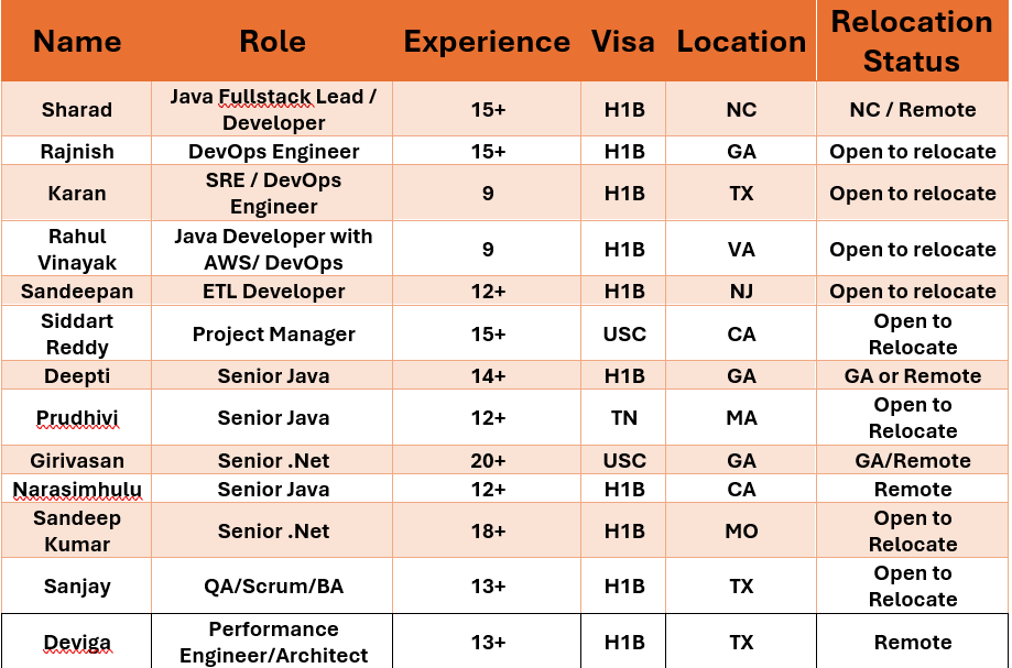 AMDA Solutions----Available Consultants for Corp 2 Corp roles!!!!!!!! | Corp to Corp