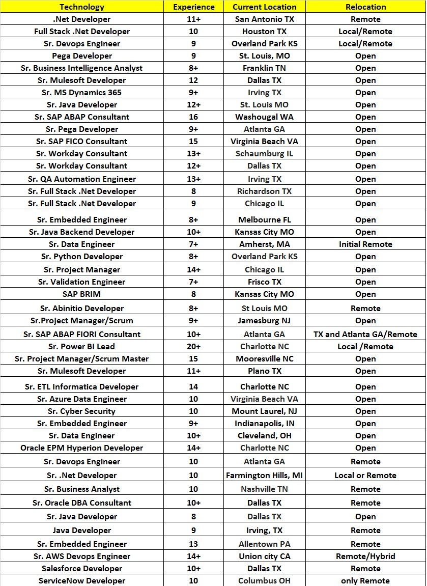 Updated Hotlist - May 2025 | Corp to Corp