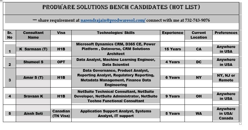 Prodware Solutions Bench Candidates (HOT LIST) | Corp to Corp