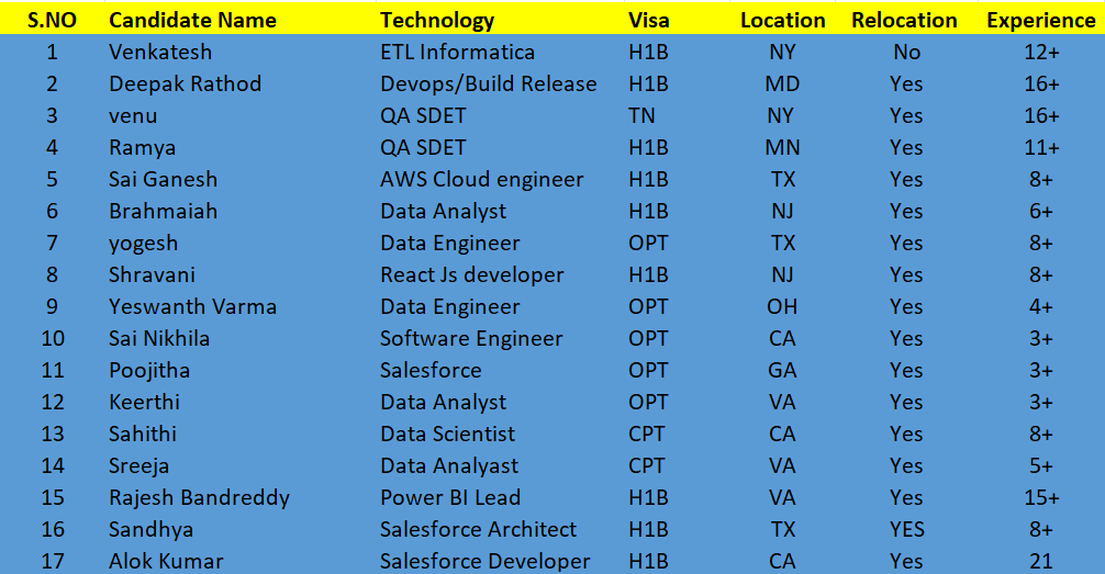Anira solutions Hotlist | Corp to Corp