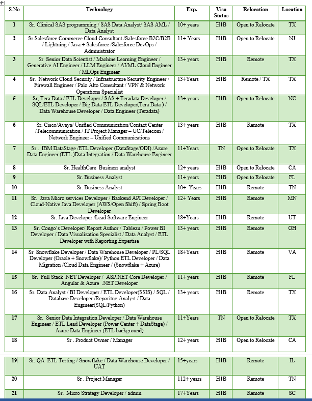 🔥 HOTLIST – Immediate Joiners | H1B | Remote | C2C Consultants ...