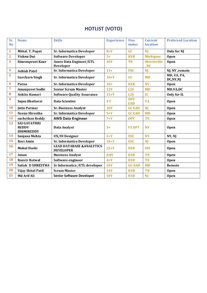 🚀 Candidate Hotlist Ready! 🚀 | Corp to Corp