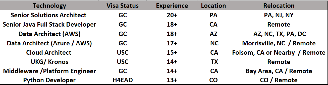 Available Candidates for New Projects | Corp to Corp